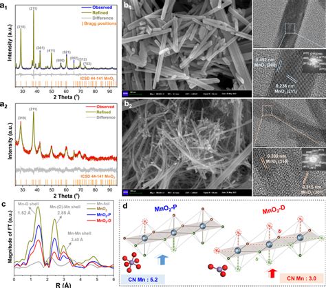 Coordination Structure Of Mno2 P And Mno2 D A Rietveld Refinement And Download Scientific