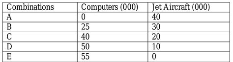 1 The Following Is A Production Possibilities Table For