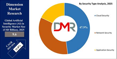 Artificial Intelligence Ai In Security Market Size Cagr And Trends Report 2034