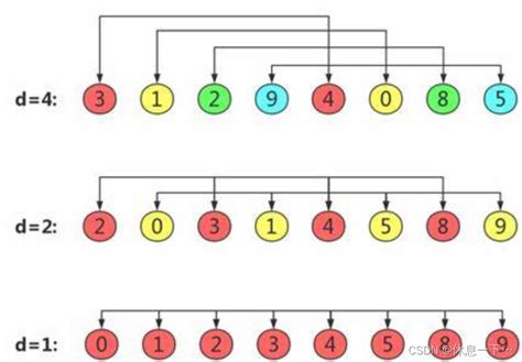 七大基于比较的排序算法JAVA