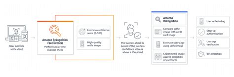 FSI Services Spotlight Featuring Amazon Rekognition AWS For Industries
