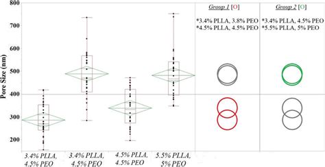 connecting circle diagram for the tukey kramer hsd test for pore size download scientific