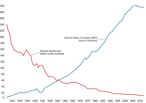 1 Million Americans Have Died In Car Accidents Since 1990