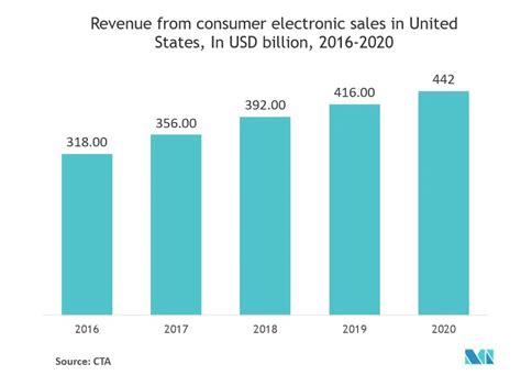 북미 진동 센서 시장 규모 동향 및 연구 보고서