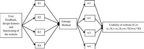 Figure 1 From Analytical Modelling Approach To Measure The Usability Of