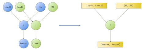 编译器优化那些事儿（12）：llvm 自动向量化 csdn博客