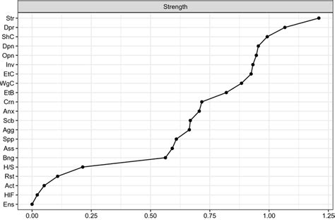 Plot Of The Strength Centrality Indices Of Each Network Node Act