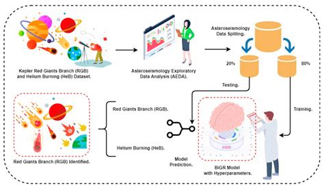 A Novel Approach To Classify Telescopic Sensors Data Using Bidirectional Gated Recurrent Neural