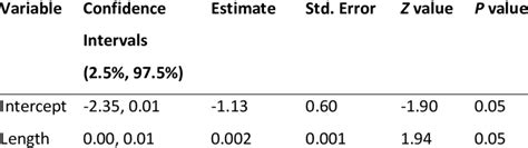5 Output Of Generalised Linear Model Glm With Binomial Distribution