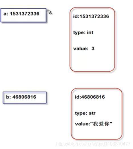 Python对象位于堆内存拜师————python基础入门——程序的构成,对象,引用,栈内存和堆内存,标识符命名规则——day4 Csdn博客 Python对象位于堆内存拜师————python基础入门——程序的构成,对象,引用,栈内存和堆内存,标识符命名规则——day4 Csdn博客