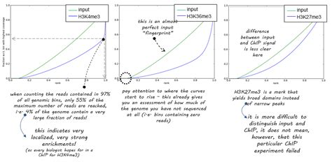 Analysis Of Chip Seq Data Chip Seq Tutorial