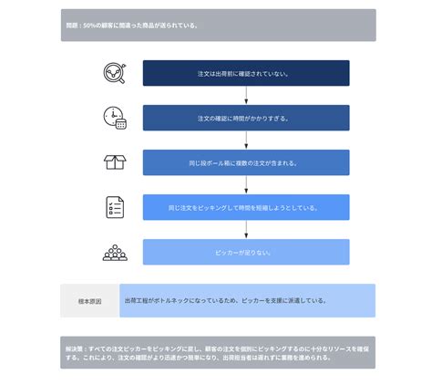 なぜなぜ分析とは？やり方、事例 テンプレートあり Lucidchart