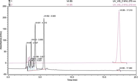 Representative Chromatogram Of The Rp Hplcdad Analysis Of Mixture Of Download Scientific