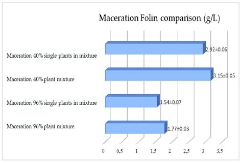 Comparison Between The Polyphenol Concentration Values Obtained Via The