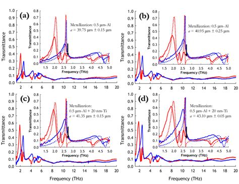 Transmittance For P Polarzation Red Curves And S Polarization Blue Download Scientific
