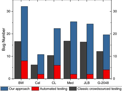 The Bug Number Of Different Approaches Download Scientific Diagram
