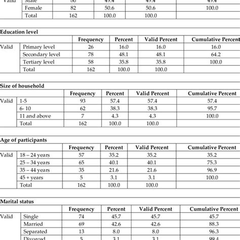 Knowledge Assessment By Use Of Likert Scale Mean And Proportions On A