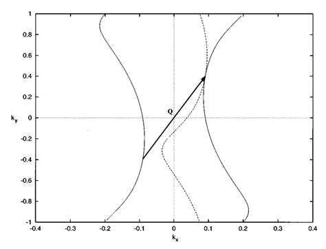 Nesting Vector Determined From Taking A Point On One Branch Of The Download Scientific Diagram