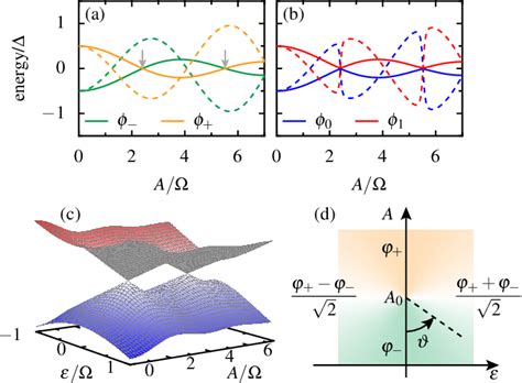 Figure 2 From Quantum Dissipation At Conical Intersections Of