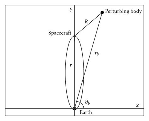 Schematic Geometry Of Gravitational Perturbations Download Scientific Diagram