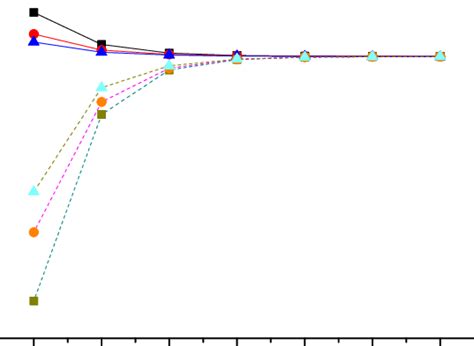 Relative difference η under different total number of B spline N and Download Scientific