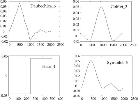 Wavelet Semantic Scholar