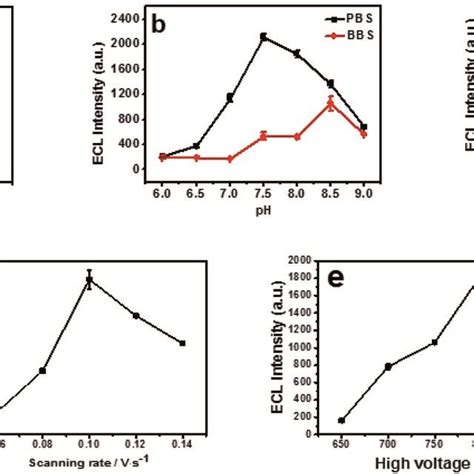Optimization Of Experimental Conditions A The Volume Of N P Pcnf