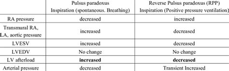 Comparison Between Pulsus Paradoxus And Reversed Pulsus Paradoxus