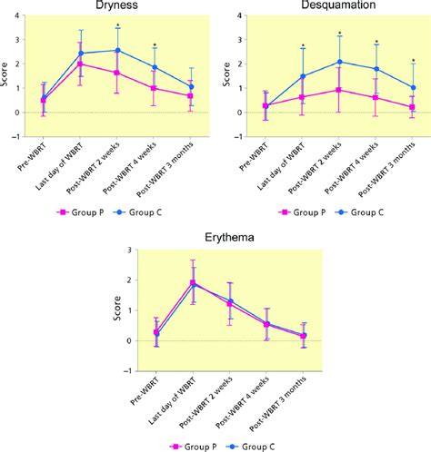 Time Course Of Grading Score Of Ard Signs By Skin Treatment Ard Acute