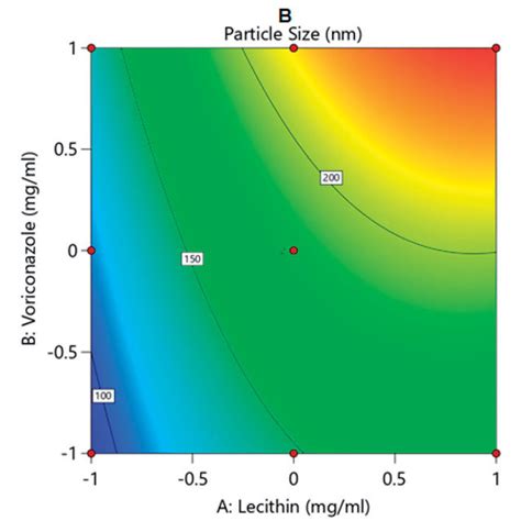 Main Effect Diagram A Contour Plot B And 3d Surface Plot C Download Scientific Diagram