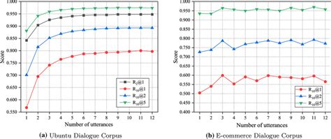 Performance Of Utterance Level Matching On The Two Datasets Across Download Scientific Diagram