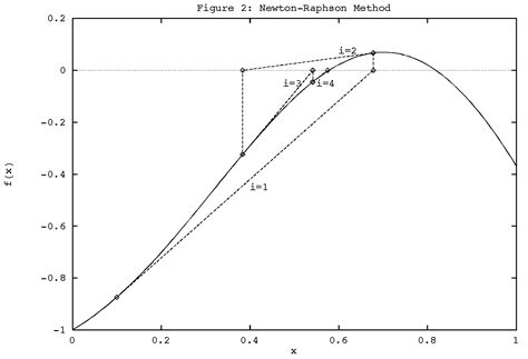 Newton Raphson Technique