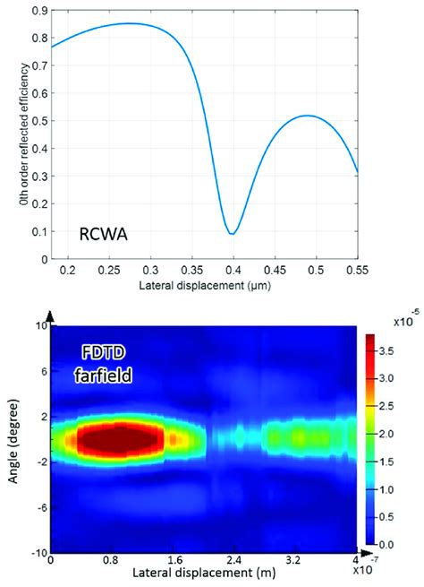 Comparison Of The Rigorous Coupled Wavelength Analysis Rcwa Download Scientific Diagram