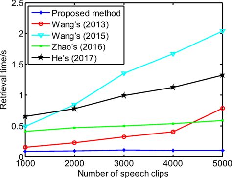 Retrieval Time Efficiency Comparison Of Different Algorithm Download
