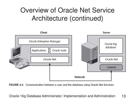 Ppt Oracle 10g Database Administrator Implementation And