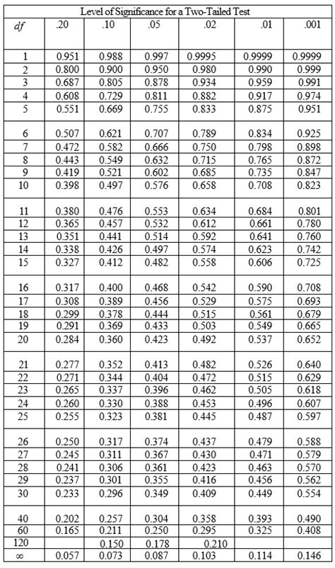 Pearson R Table