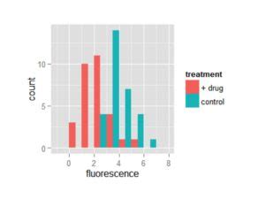 An Easy Way To Start Using R In Your Research Making Pretty Plots With Ggplot