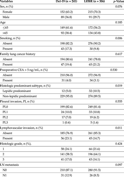 Clinicopathological Differences Between Exon 19 Deletion And L858r Download Scientific Diagram