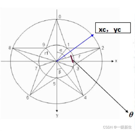 Vs Opengl 绘制五角星opengl绘制五角星 Csdn博客