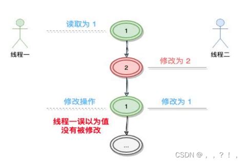 Java线程与并发编程基础 Csdn博客 Java线程与并发编程基础 Csdn博客
