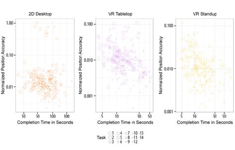 Position Accuracy Vs Completion Time Dependent On Tissue Block Size Download Scientific