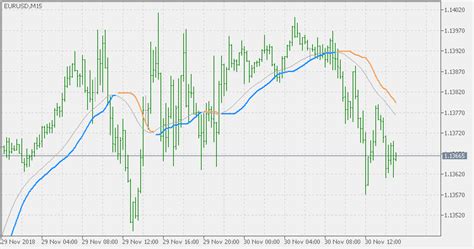 Indicators Trendstrength Ema Variation Articles Library Comments