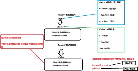 【c 】类和对象 多态 类和对象 多态计算器类 csdn博客