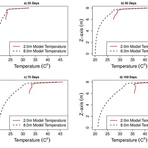 10 Subsurface Temperature The 25 50 75 And 100 Day Subsurface Download Scientific Diagram