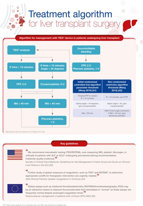Viscoelastic Testing An Illustrated Review Of Technology And Clinical Applications Research