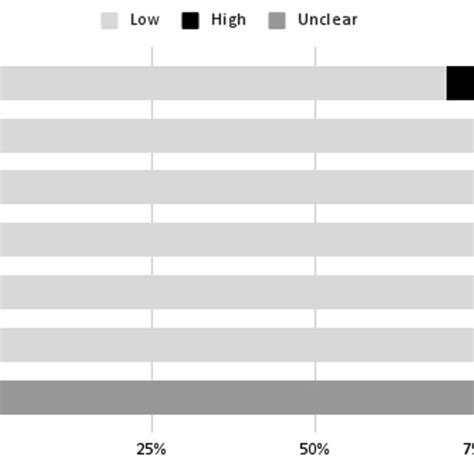 Risk Of Bias Evaluation With Cochrane Tool Download Scientific Diagram