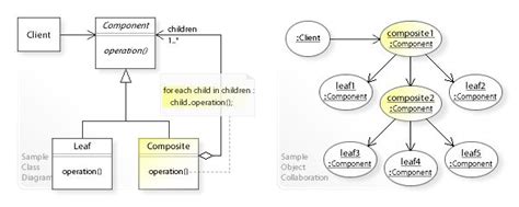 Composite Design Pattern Uml Class And Object Diagram