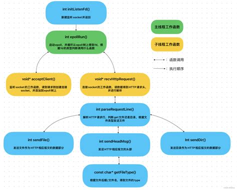 C语言实现基于linux，epoll和多线程的webserver服务器c语言实现web服务器开发 Csdn博客