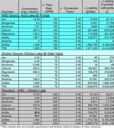 Old Bevier Ii Project Contaminant Load And Dilution Estimates Download Table
