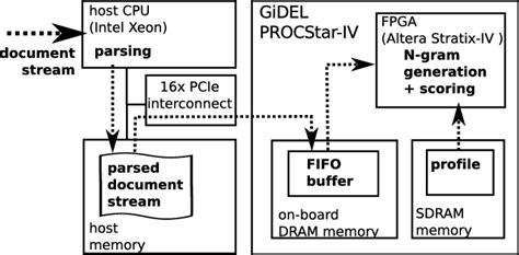 Schematic Of Fpga Accelerated Classification System Download Scientific Diagram